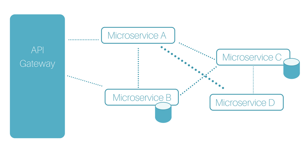 Getting Started With Json Web Tokens And Express Gateway Express Gateway